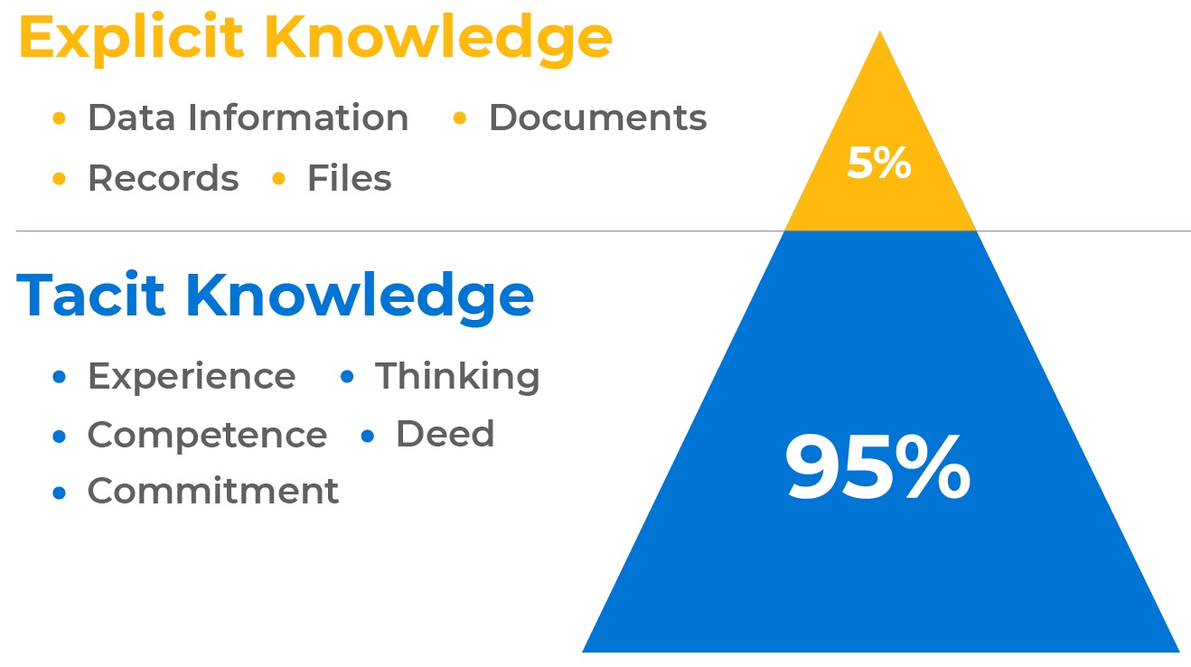 Mengenal Tacit Knowledge – Yudho Yudhanto – Artikel Publikasi, Buku ...