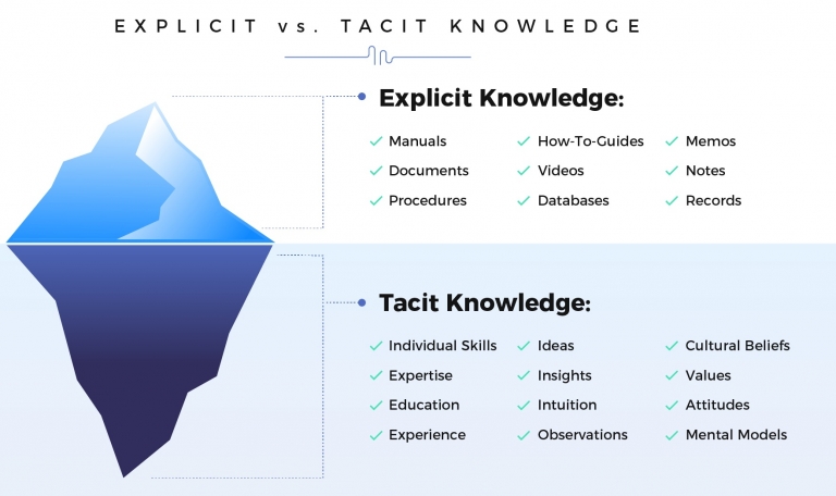 Mengenal Tacit Knowledge – Yudho Yudhanto – Artikel Publikasi, Buku ...